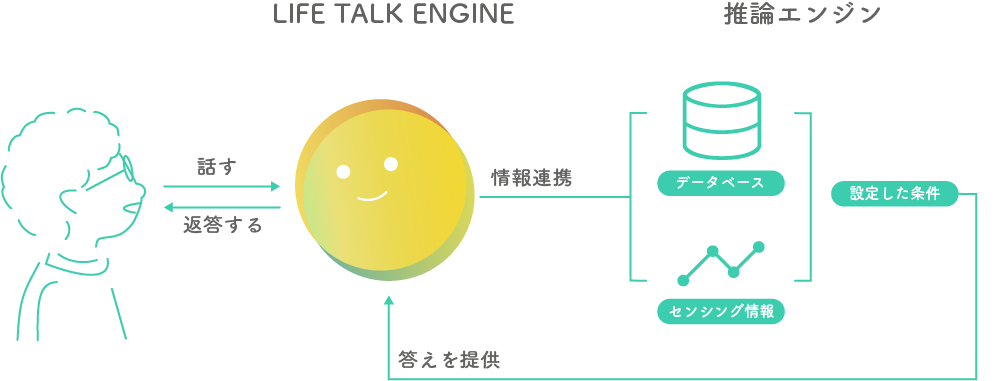 ライフトークエンジン（LIFE TALK ENGINE）とは | wellvill | ウェルヴィル株式会社